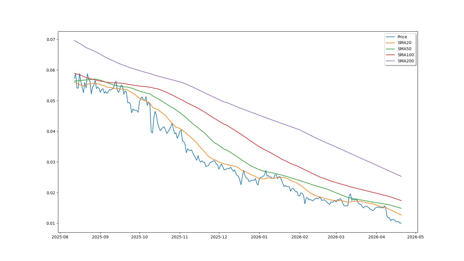 Orchid Simple Moving Averages