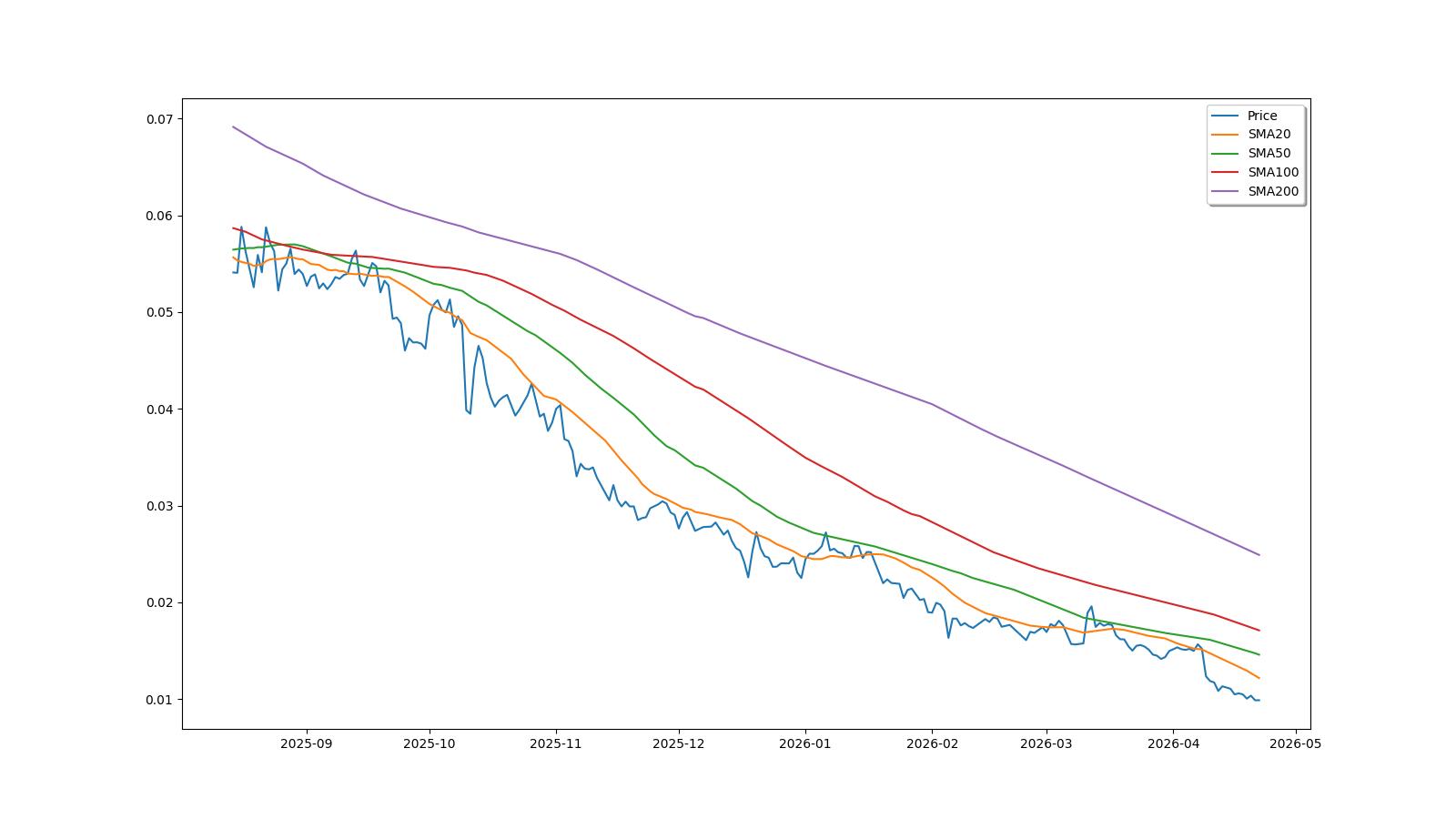 Orchid Simple Moving Averages