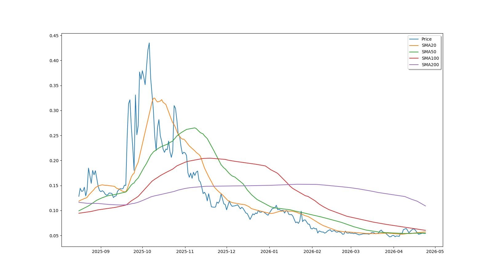 Orderly Network Simple Moving Averages