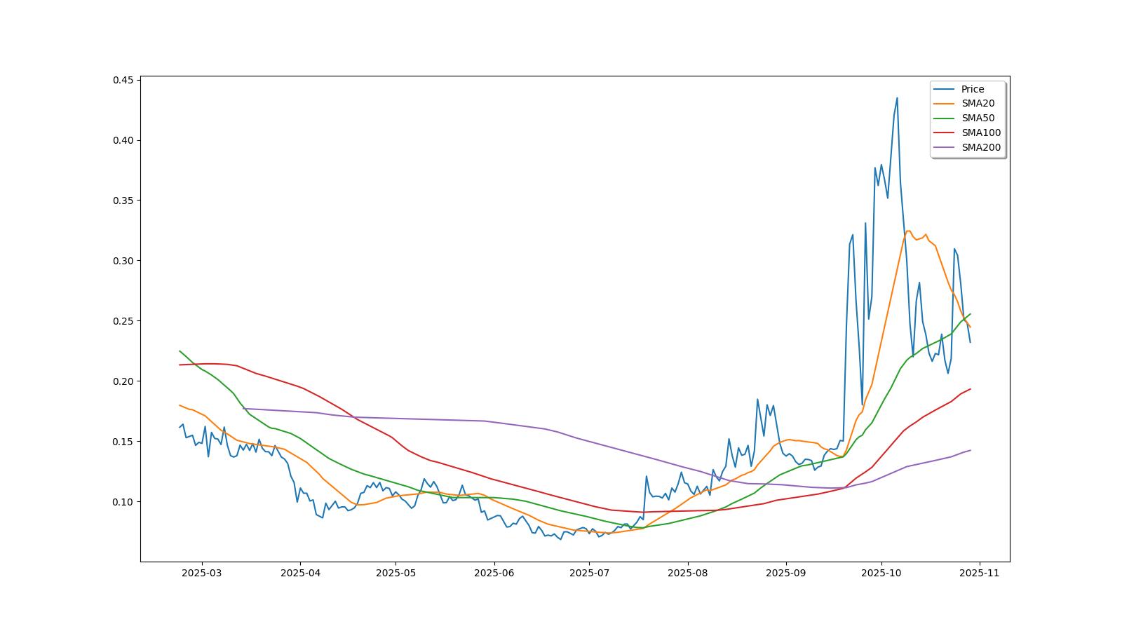 Orderly Network Simple Moving Averages