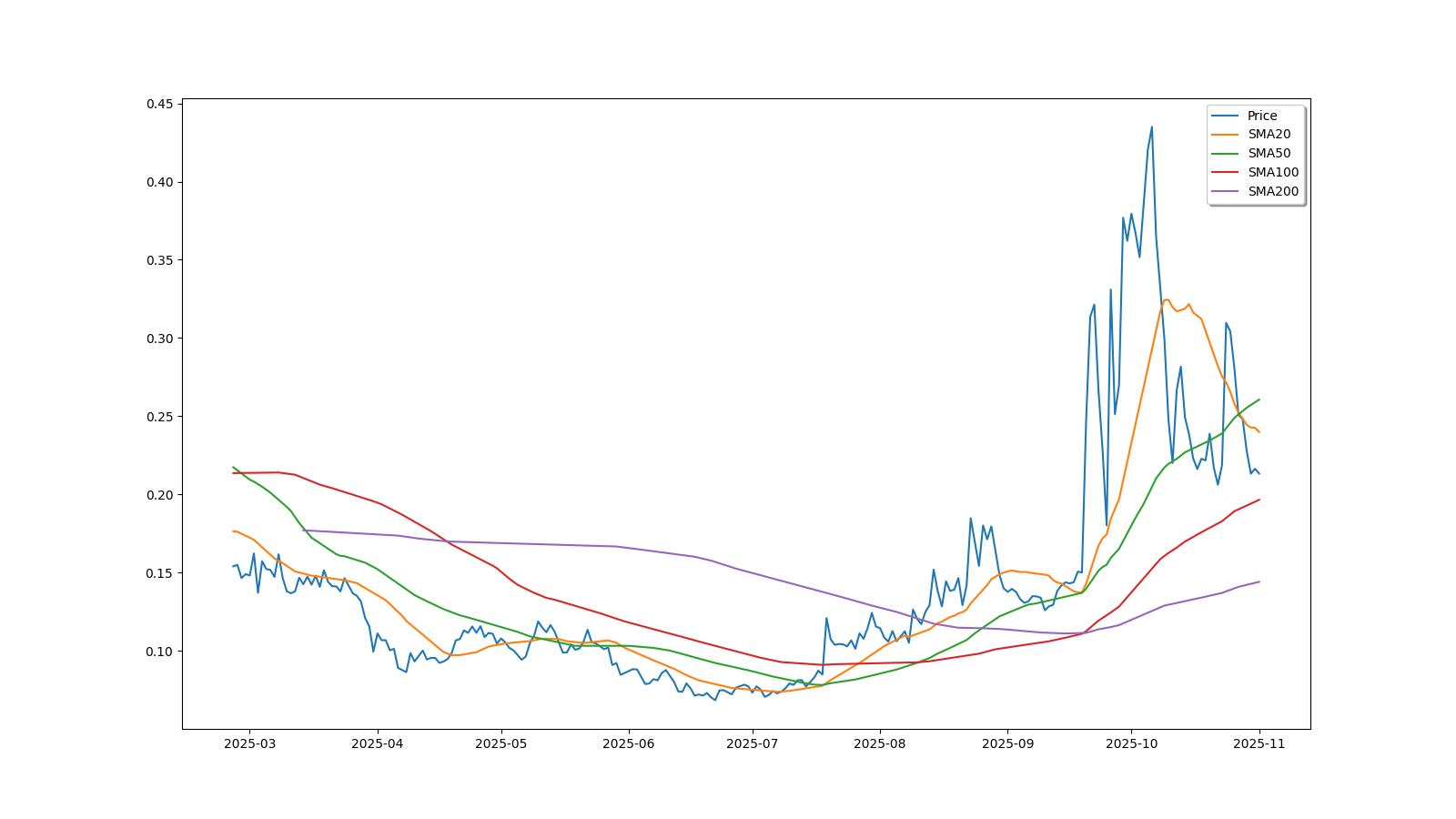 Orderly Network Simple Moving Averages
