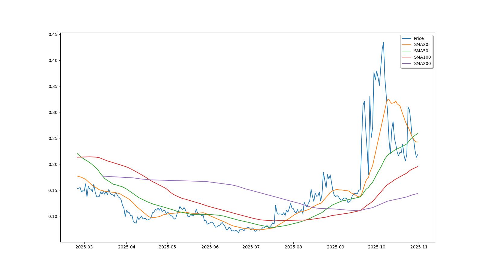 Orderly Network Simple Moving Averages