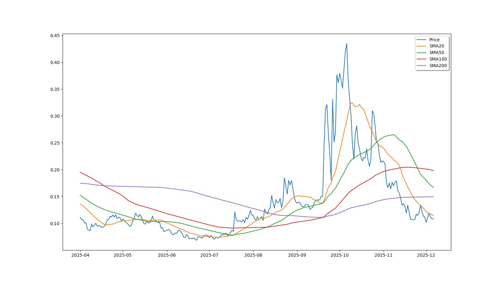 Orderly Network Simple Moving Averages