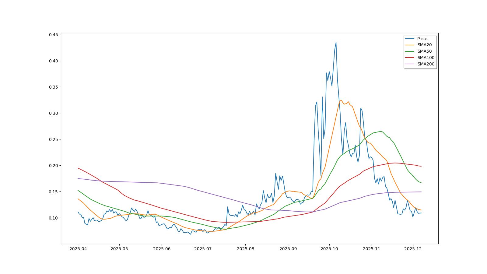 Orderly Network Simple Moving Averages