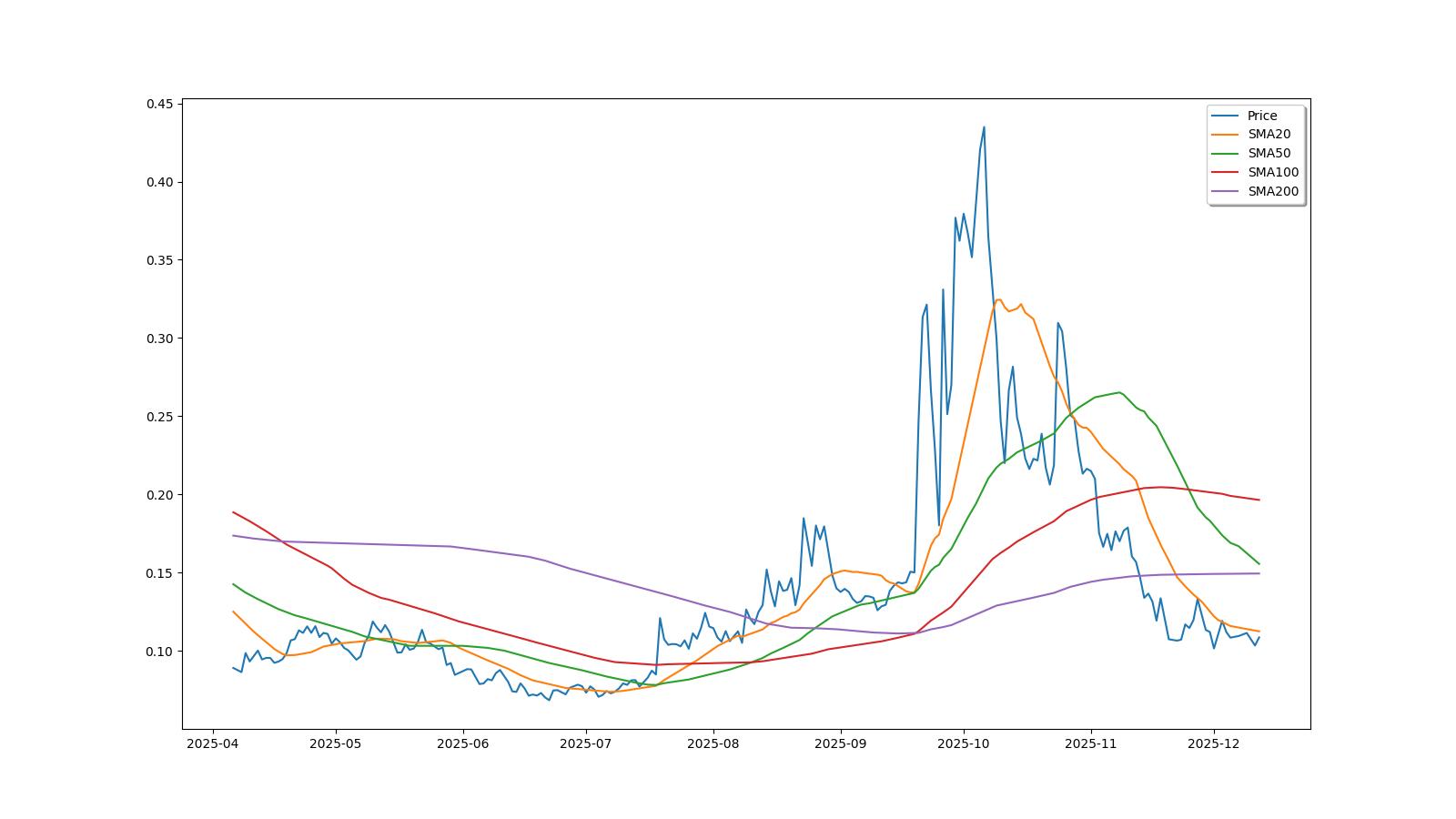 Orderly Network Simple Moving Averages