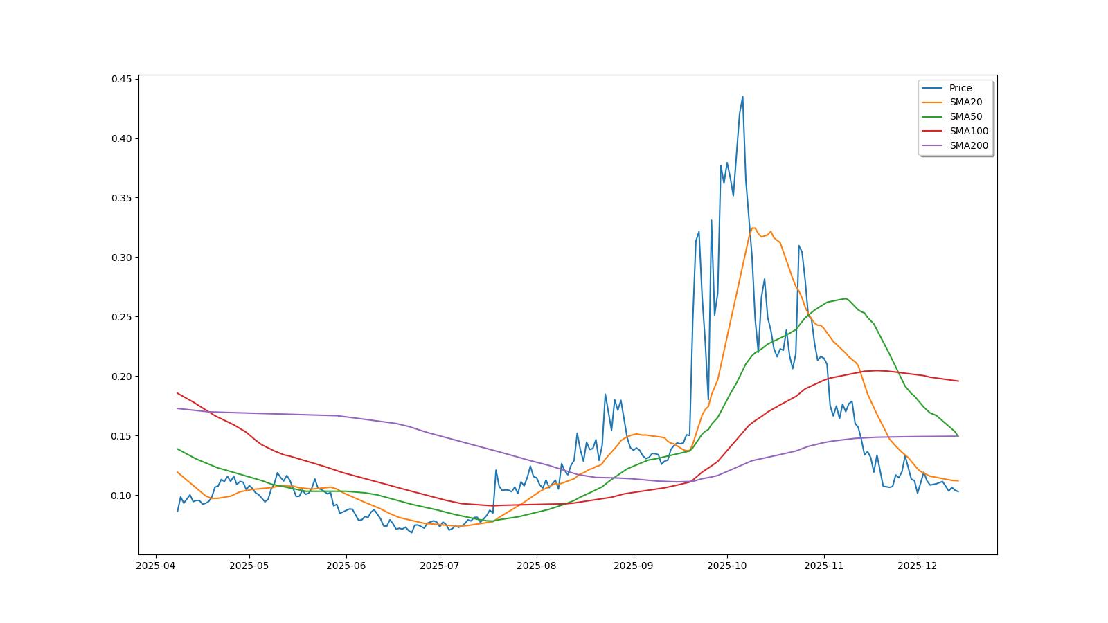 Orderly Network Simple Moving Averages