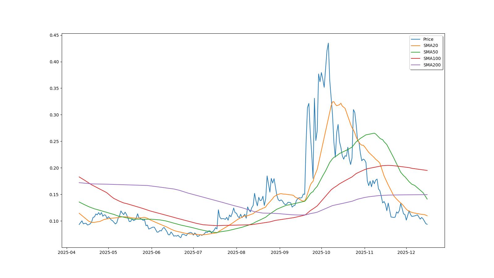 Orderly Network Simple Moving Averages