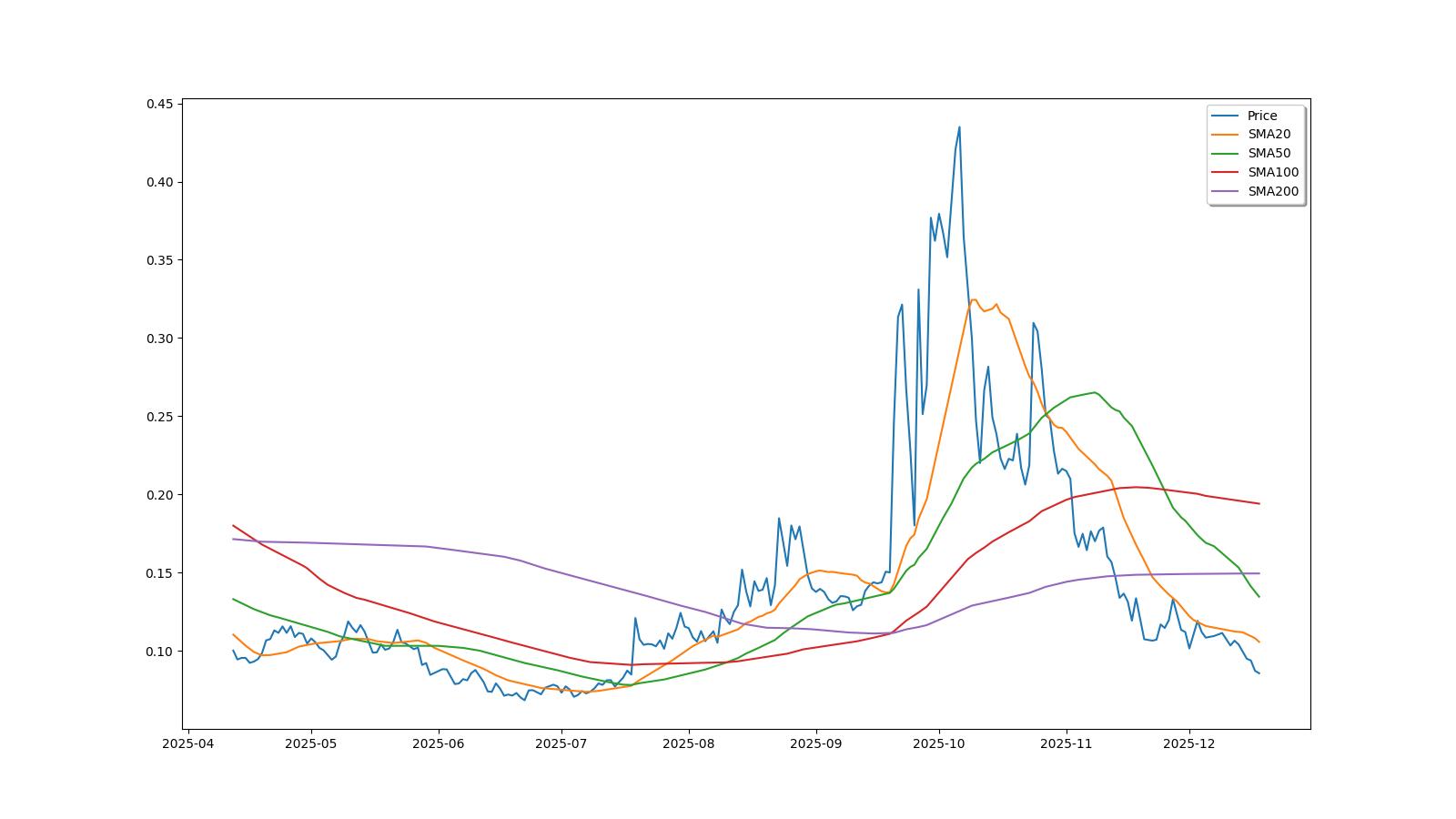 Orderly Network Simple Moving Averages
