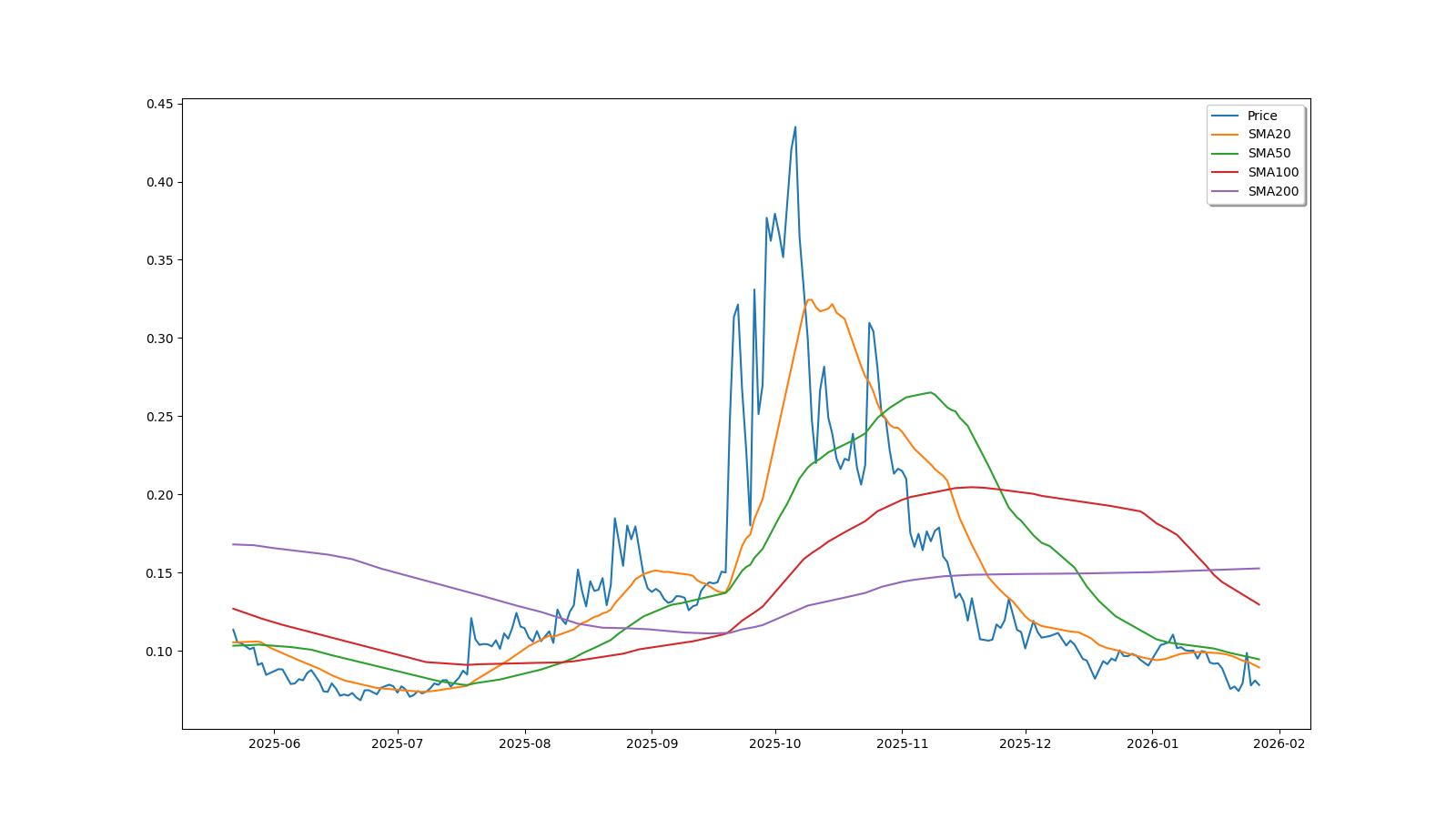 Orderly Network Simple Moving Averages