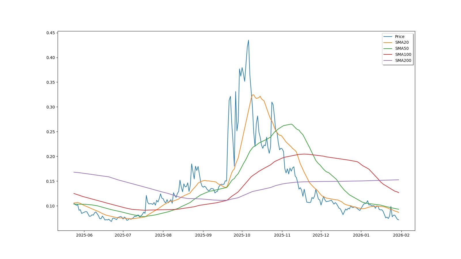 Orderly Network Simple Moving Averages