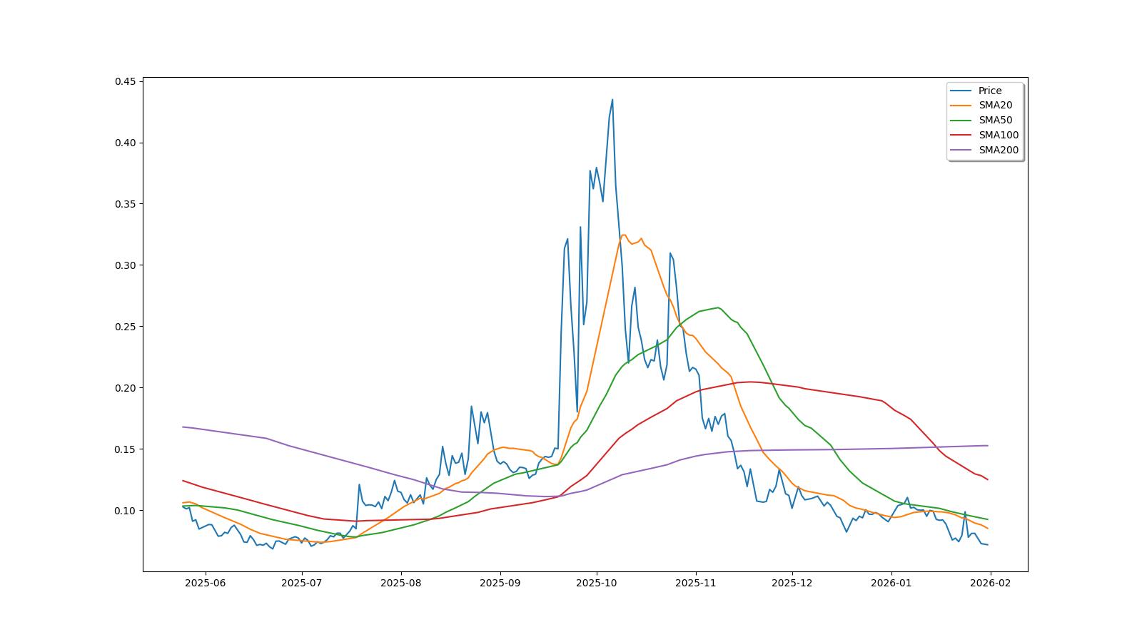Orderly Network Simple Moving Averages