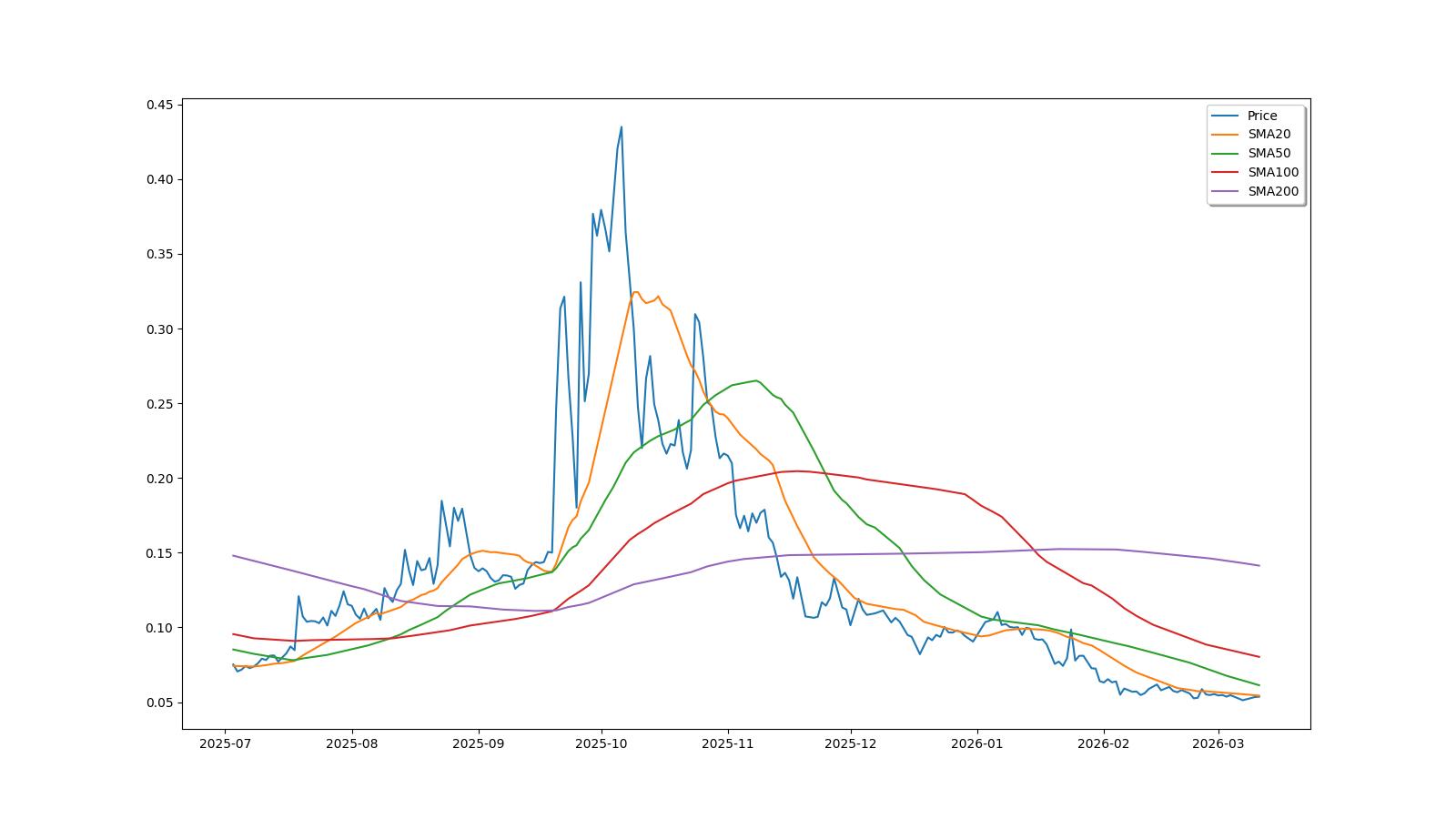 Orderly Network Simple Moving Averages