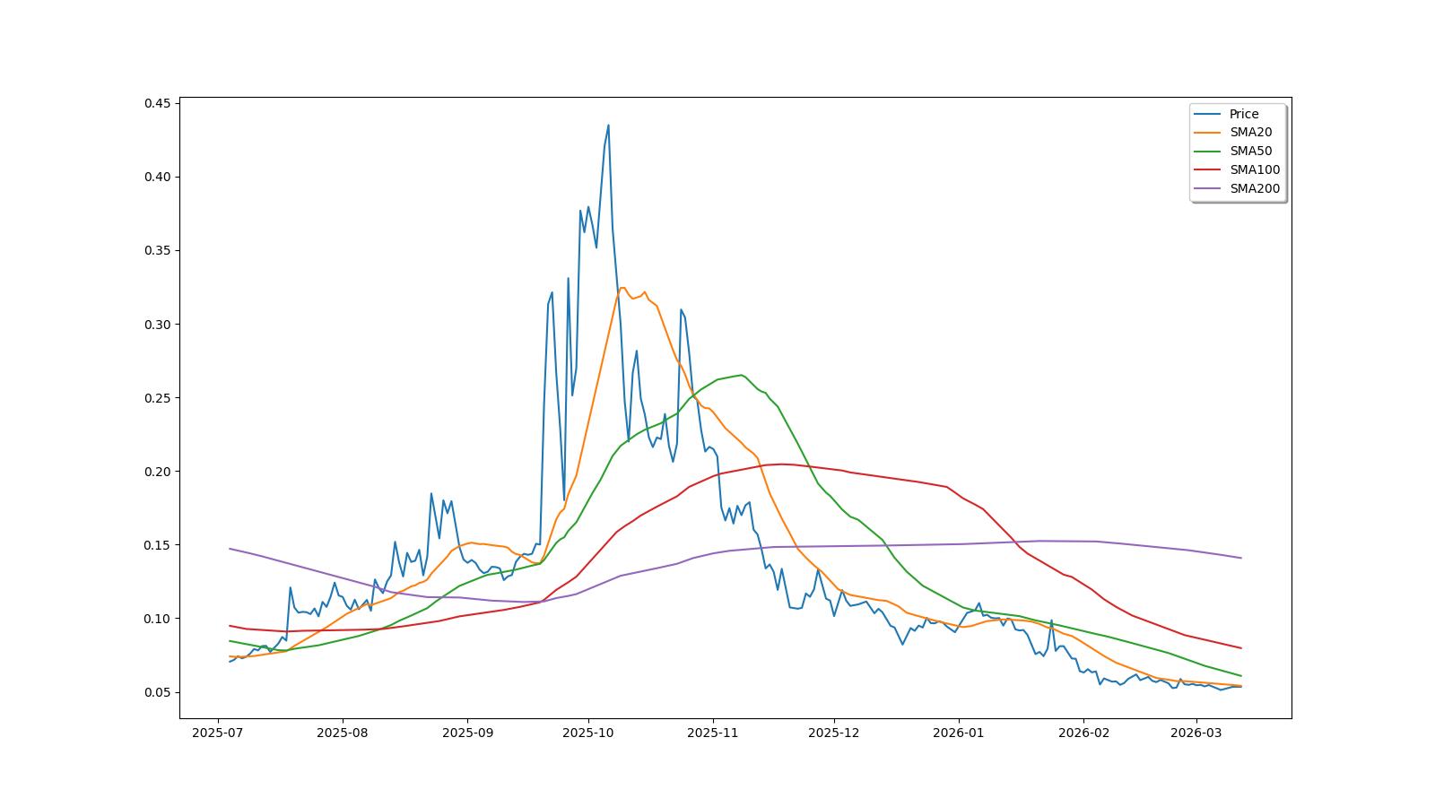 Orderly Network Simple Moving Averages