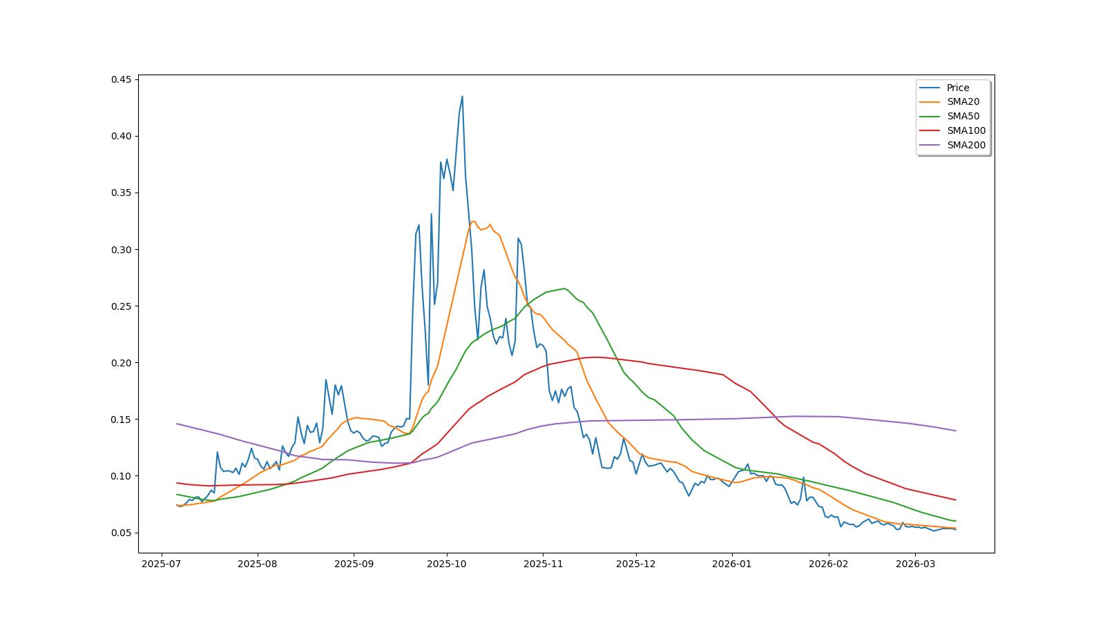 Orderly Network Simple Moving Averages