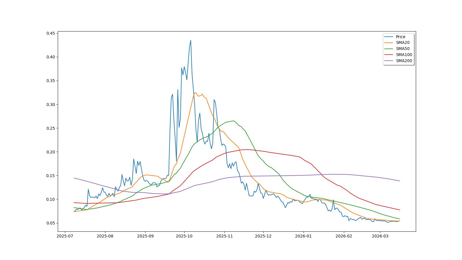 Orderly Network Simple Moving Averages
