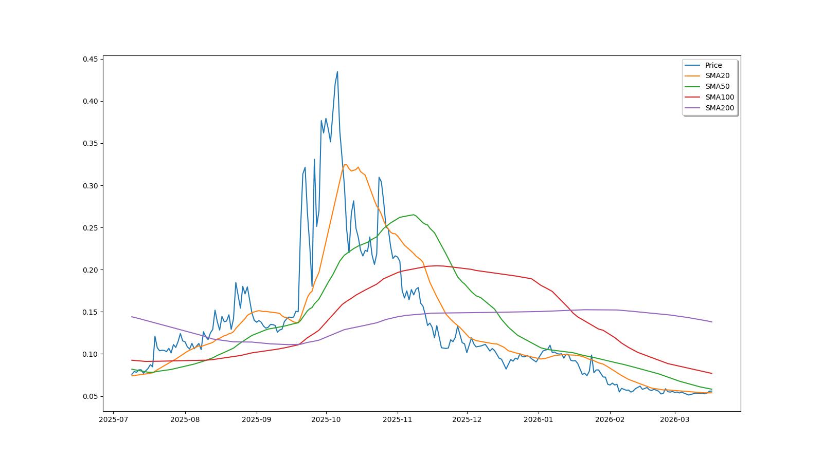 Orderly Network Simple Moving Averages