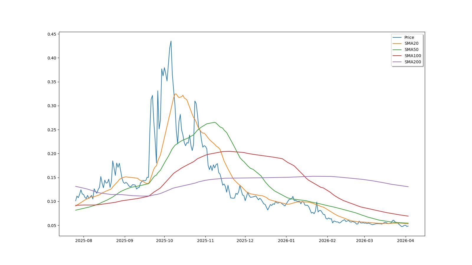 Orderly Network Simple Moving Averages