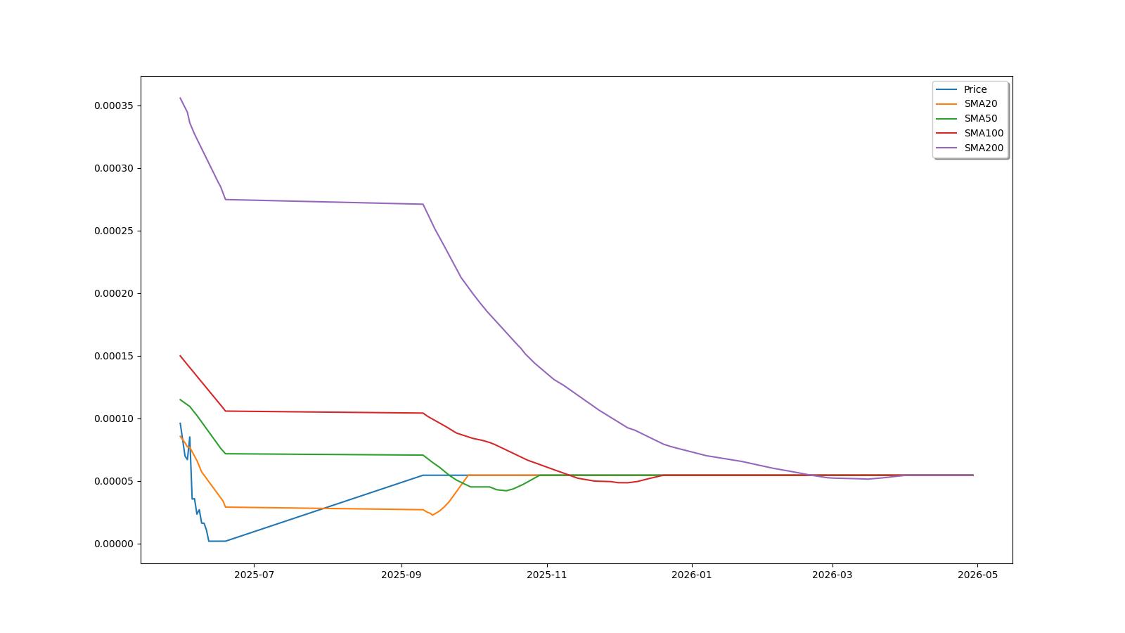 Ordibank Simple Moving Averages