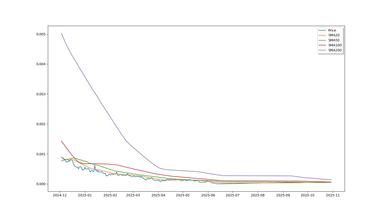 Ordibank Simple Moving Averages
