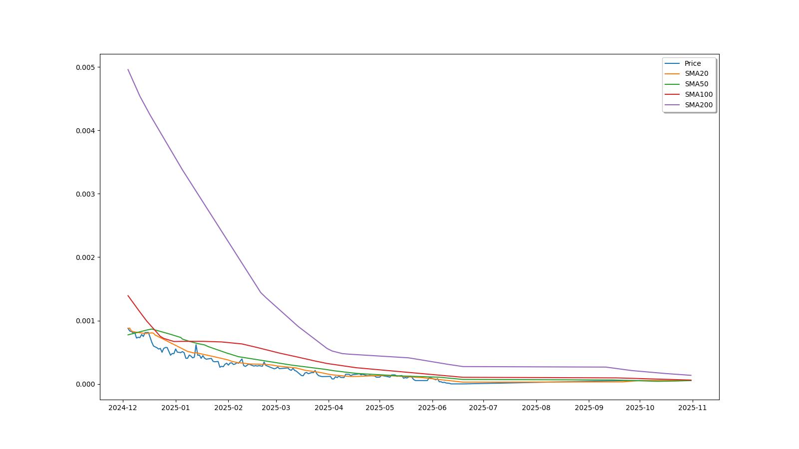 Ordibank Simple Moving Averages