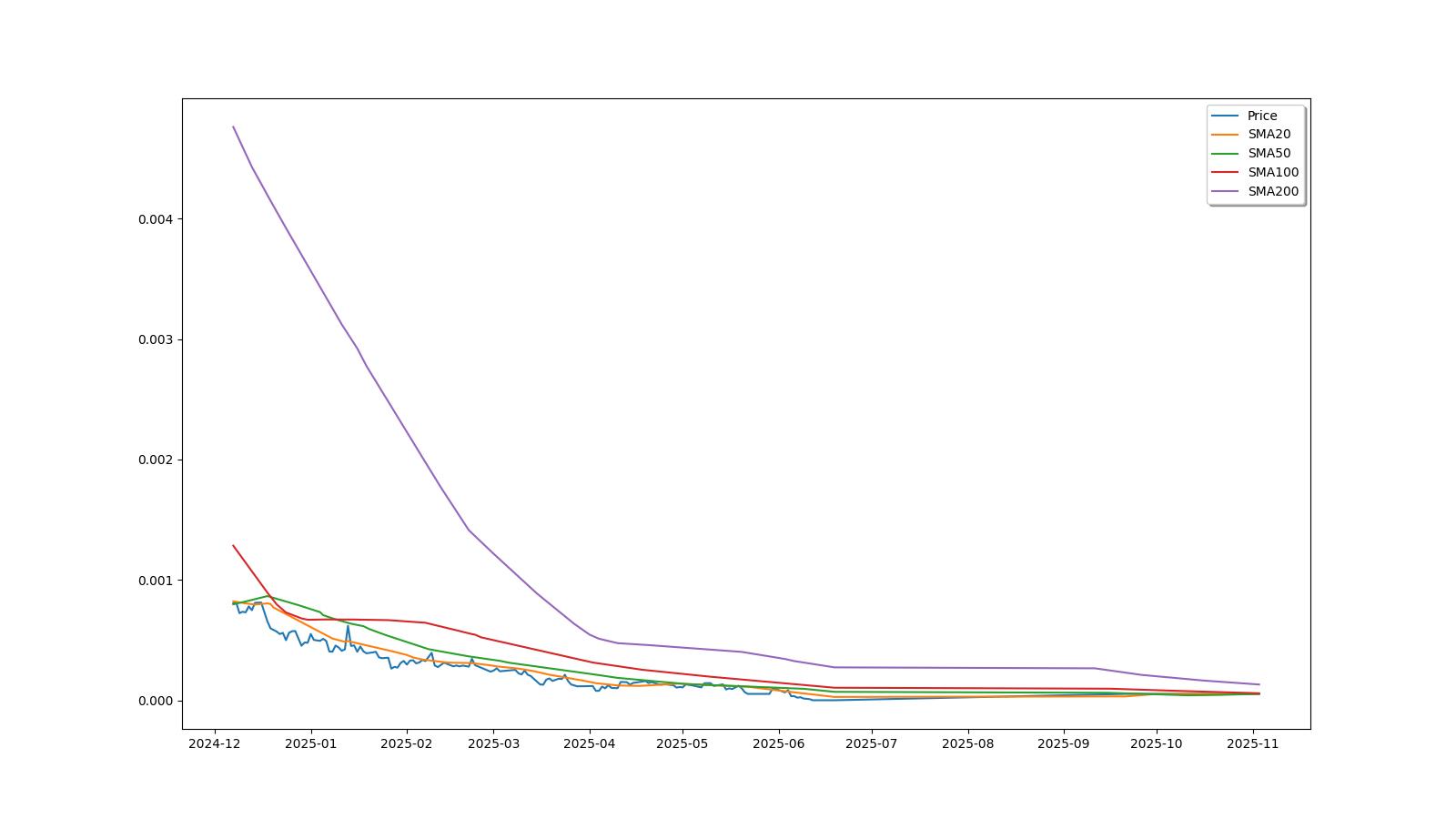 Ordibank Simple Moving Averages