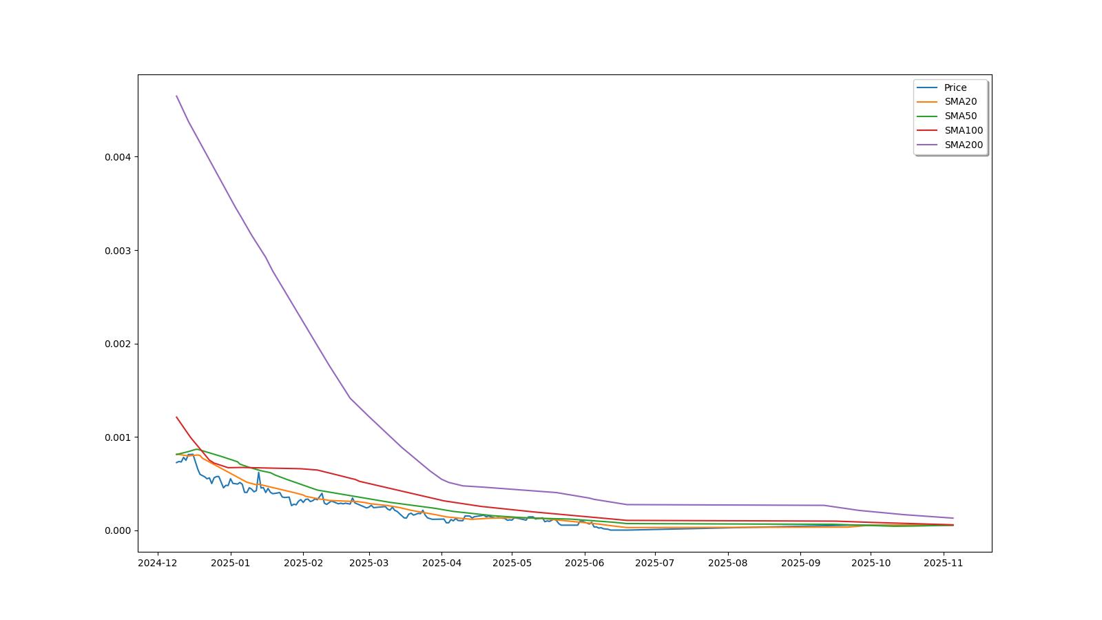 Ordibank Simple Moving Averages