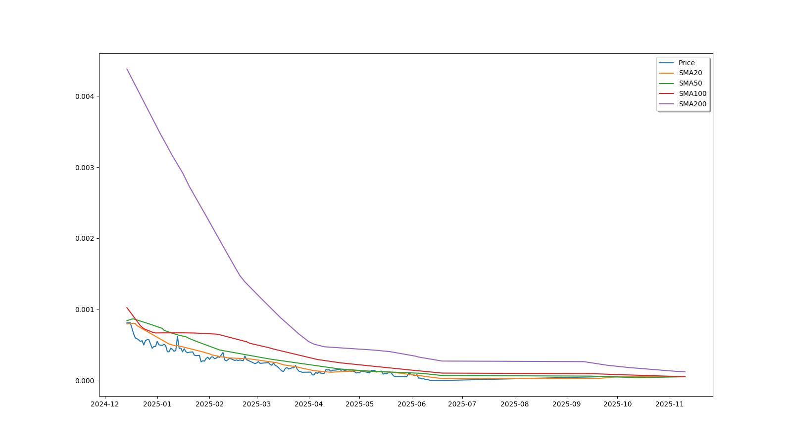 Ordibank Simple Moving Averages