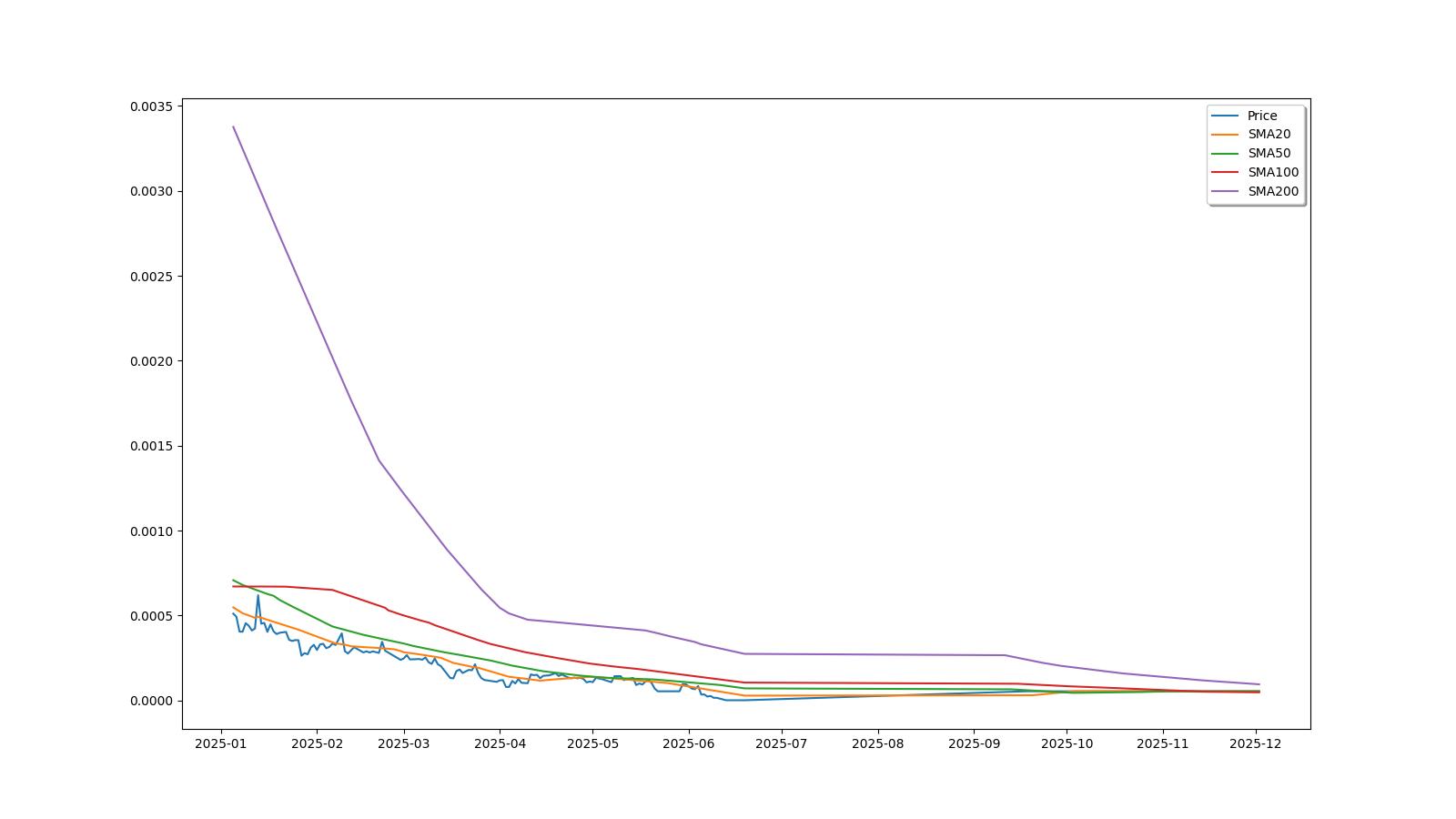 Ordibank Simple Moving Averages