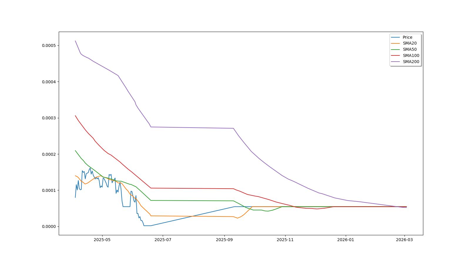 Ordibank Simple Moving Averages