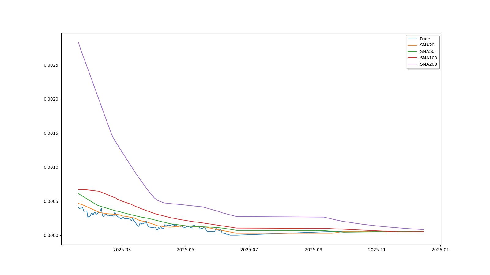 Ordibank Simple Moving Averages