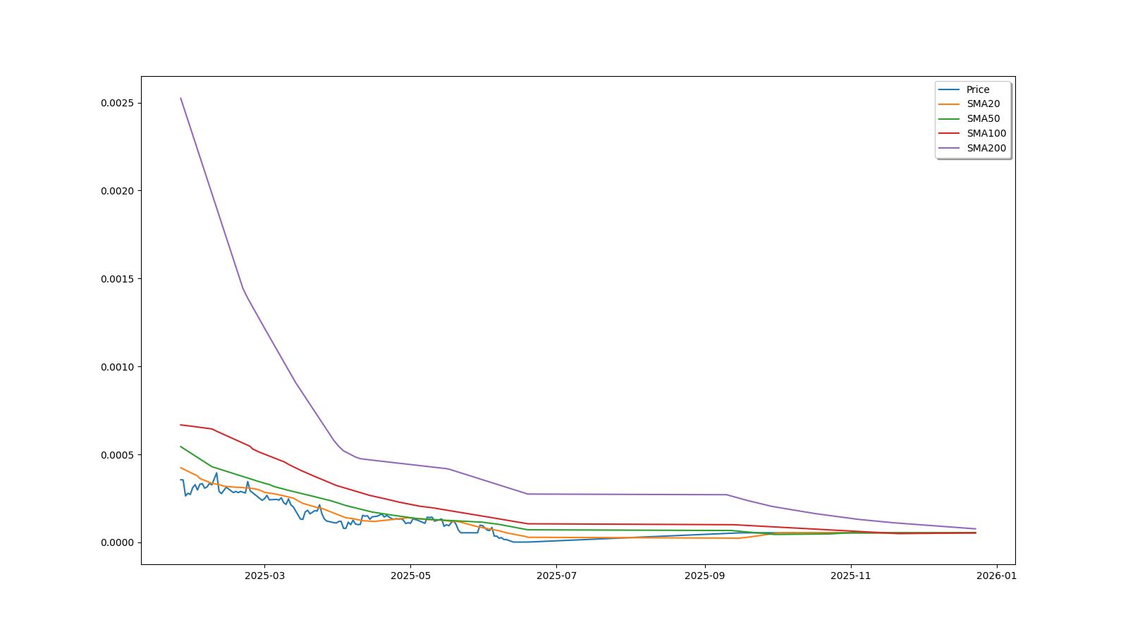 Ordibank Simple Moving Averages