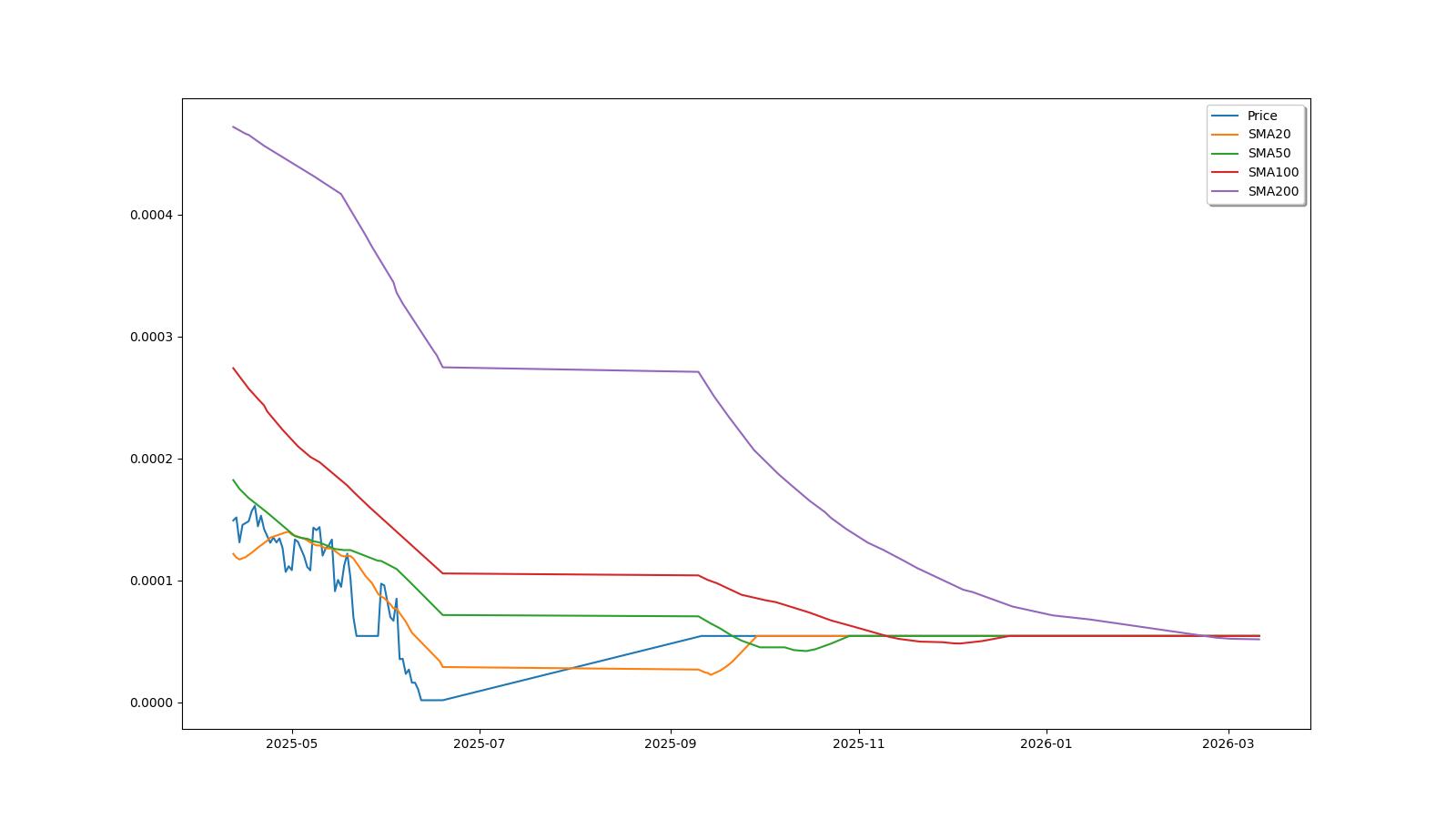 Ordibank Simple Moving Averages