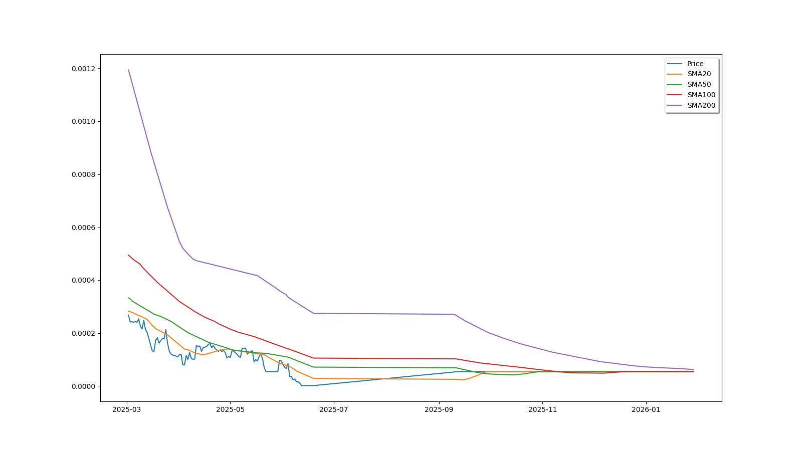 Ordibank Simple Moving Averages