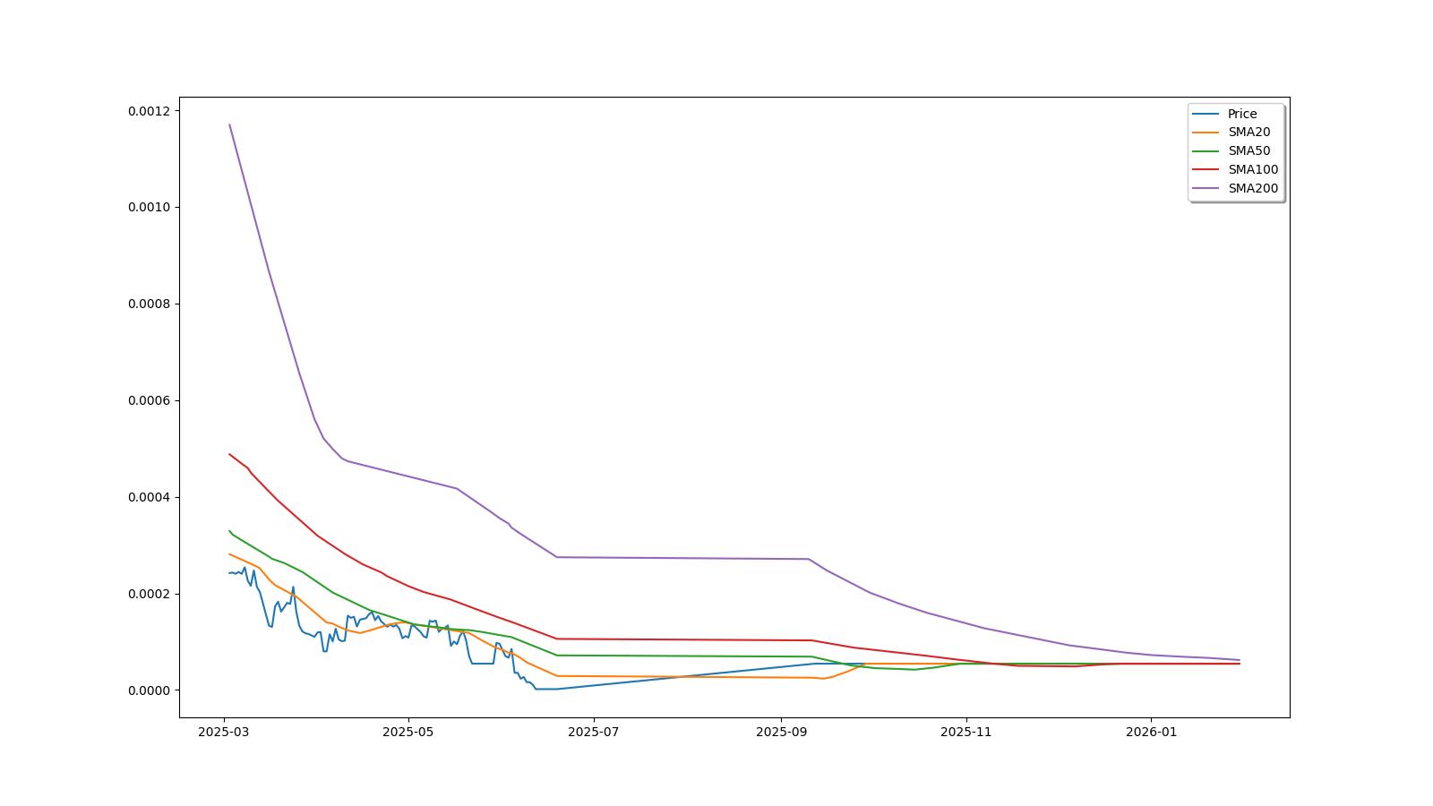 Ordibank Simple Moving Averages