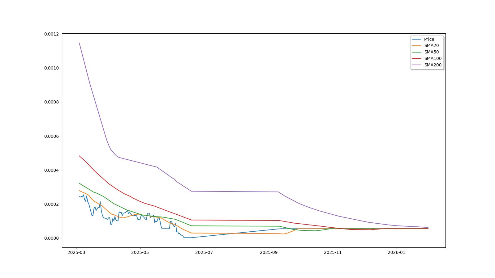 Ordibank Simple Moving Averages