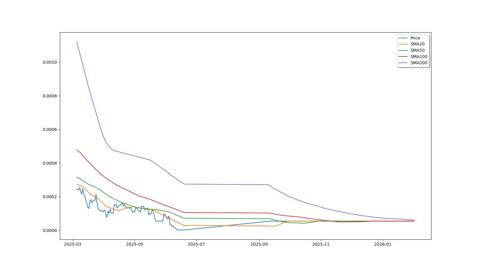Ordibank Simple Moving Averages