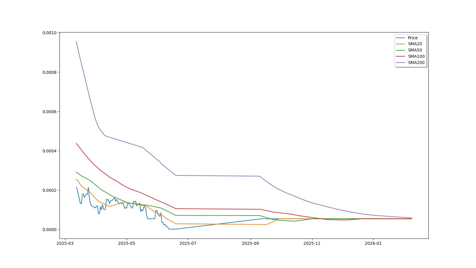 Ordibank Simple Moving Averages