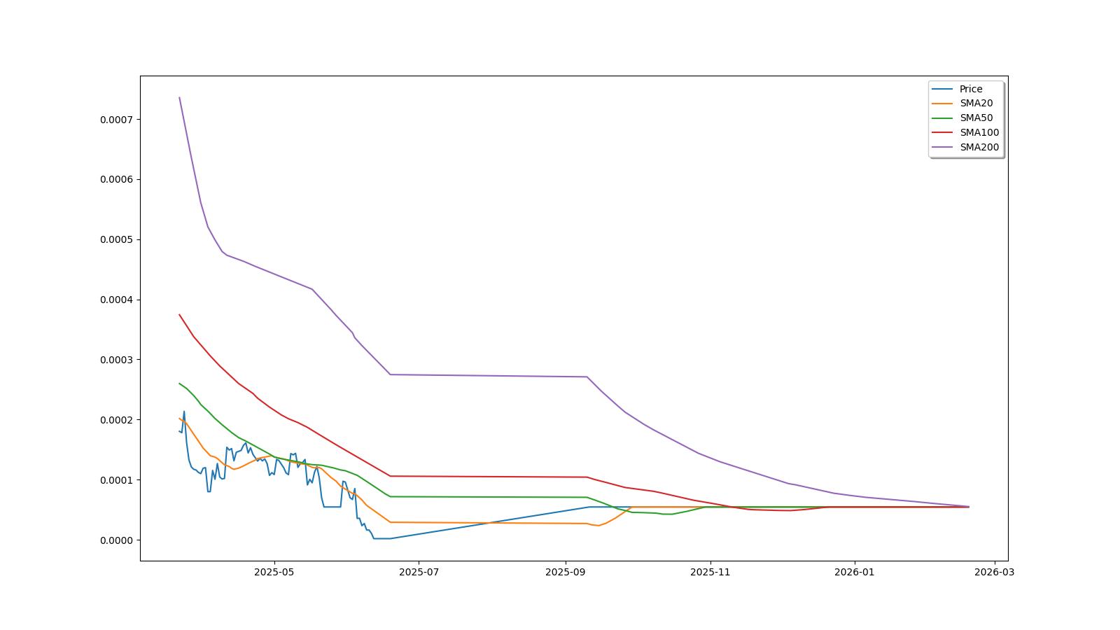 Ordibank Simple Moving Averages