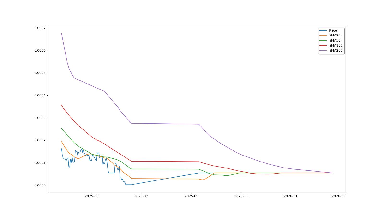 Ordibank Simple Moving Averages