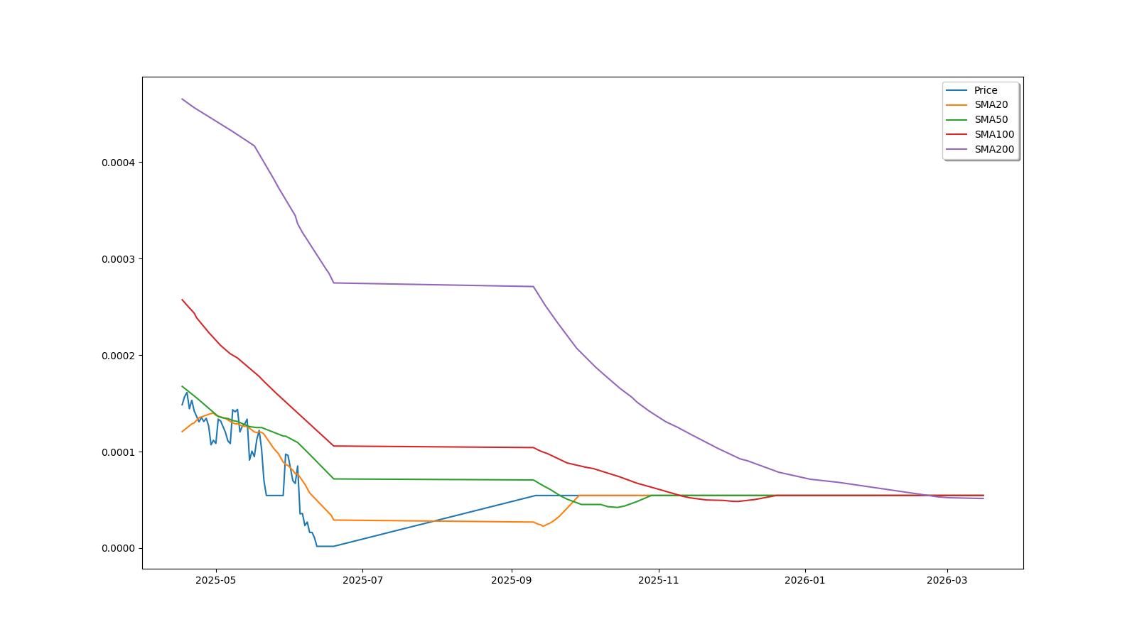 Ordibank Simple Moving Averages