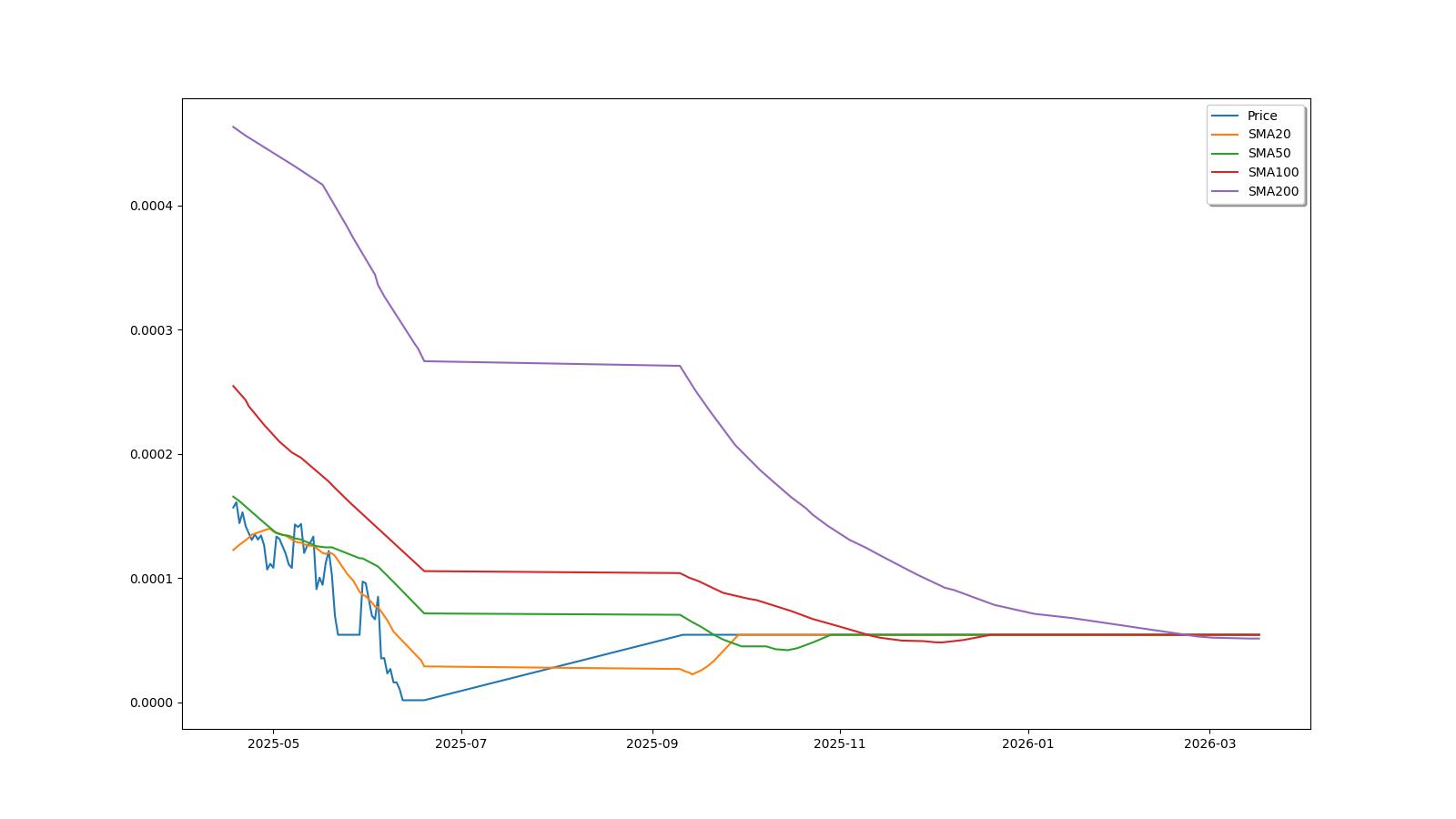 Ordibank Simple Moving Averages