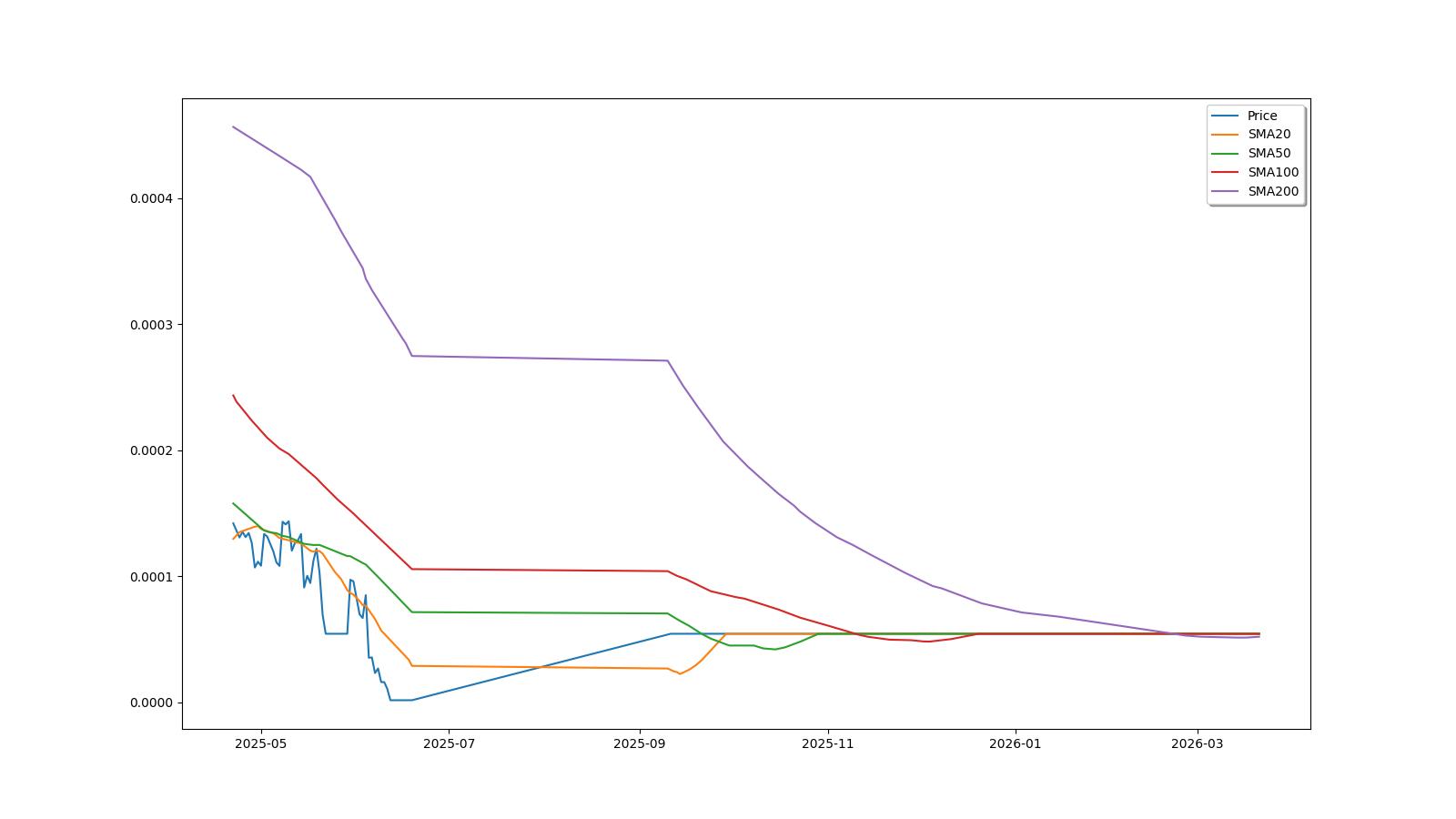 Ordibank Simple Moving Averages