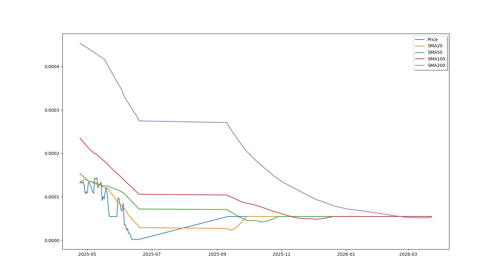 Ordibank Simple Moving Averages