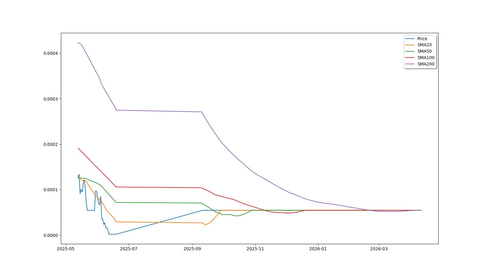 Ordibank Simple Moving Averages