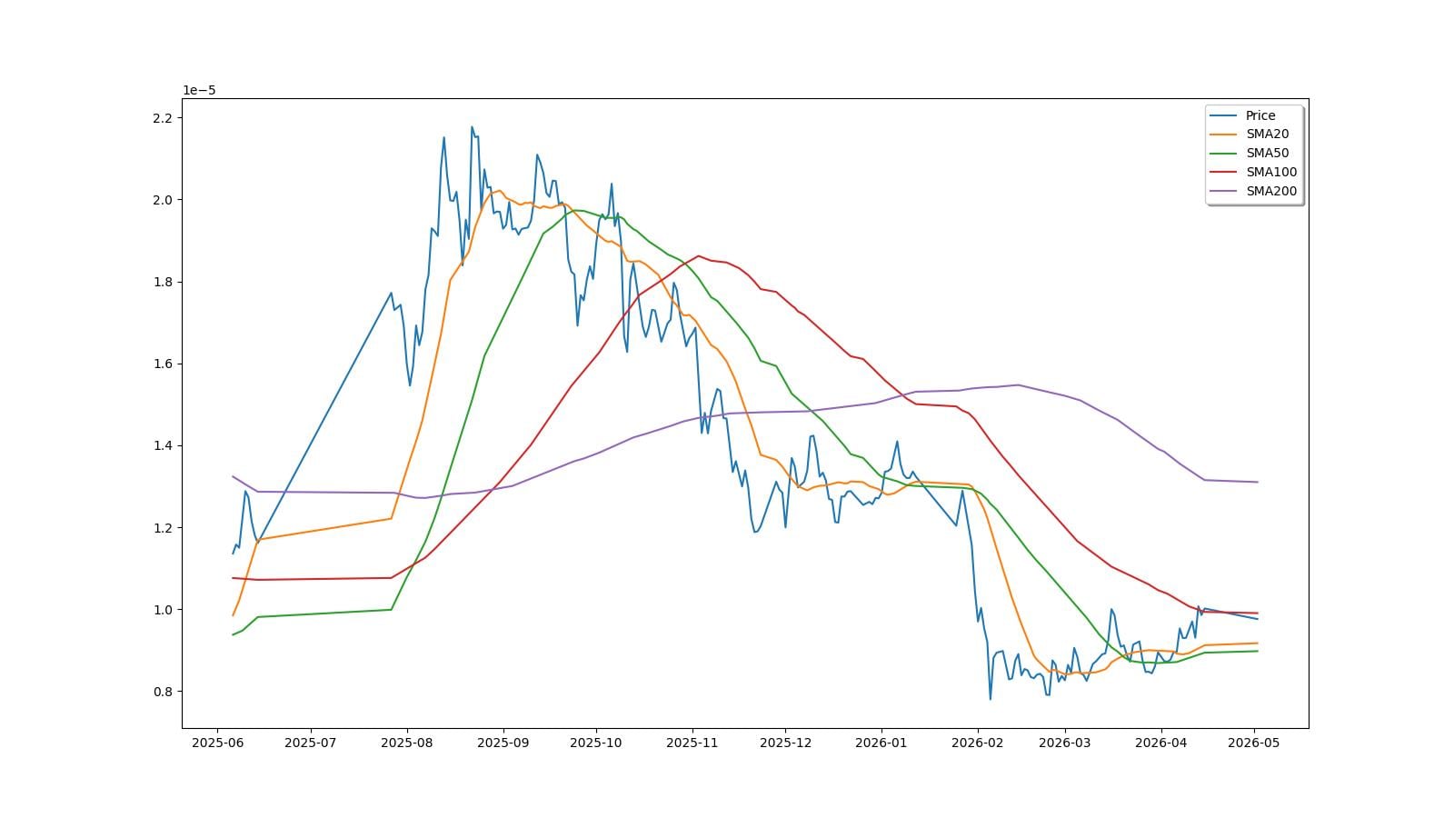 OrdiBot Simple Moving Averages