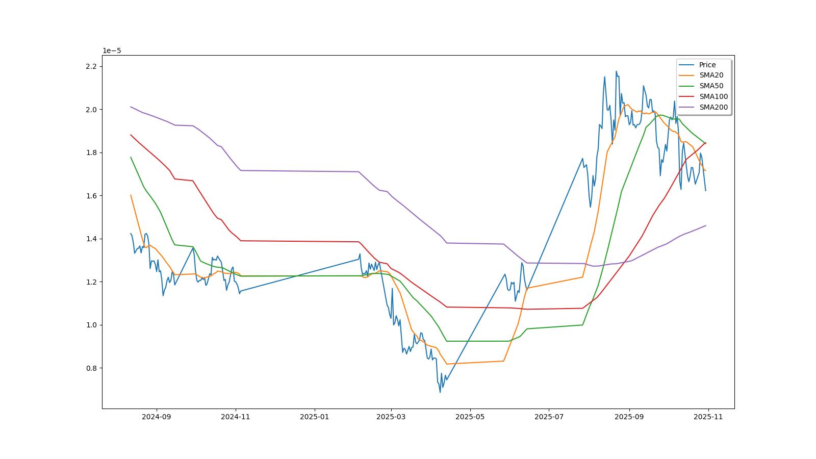 OrdiBot Simple Moving Averages