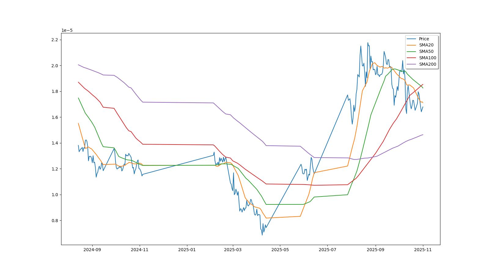 OrdiBot Simple Moving Averages