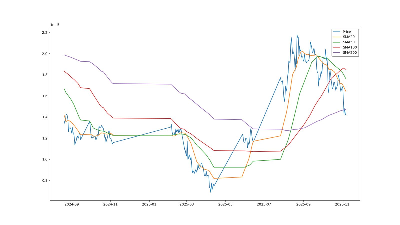 OrdiBot Simple Moving Averages