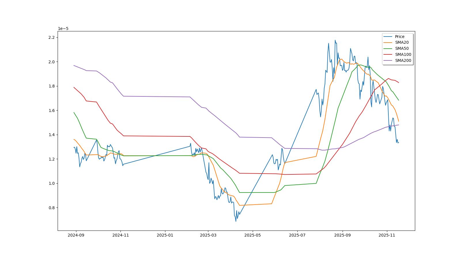 OrdiBot Simple Moving Averages