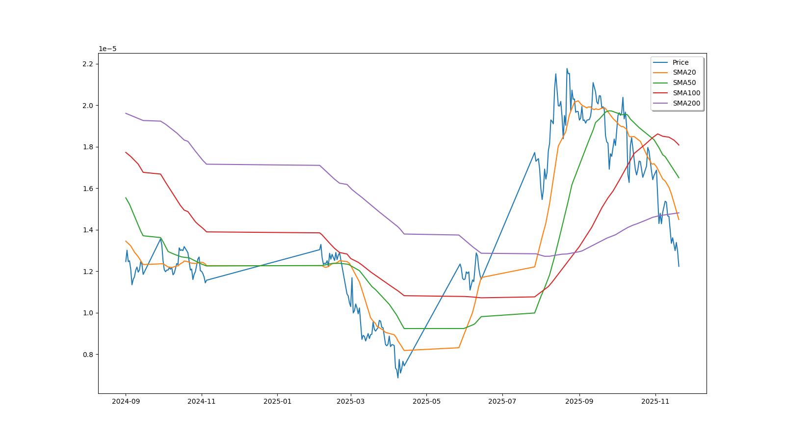 OrdiBot Simple Moving Averages